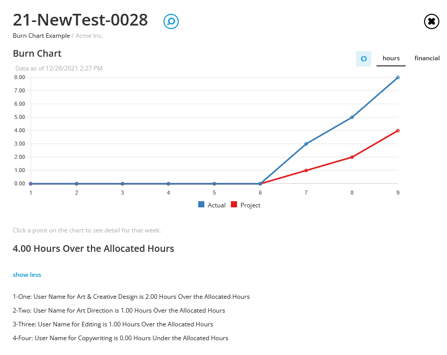 Burn chart [in-depth guide] – Workamajig